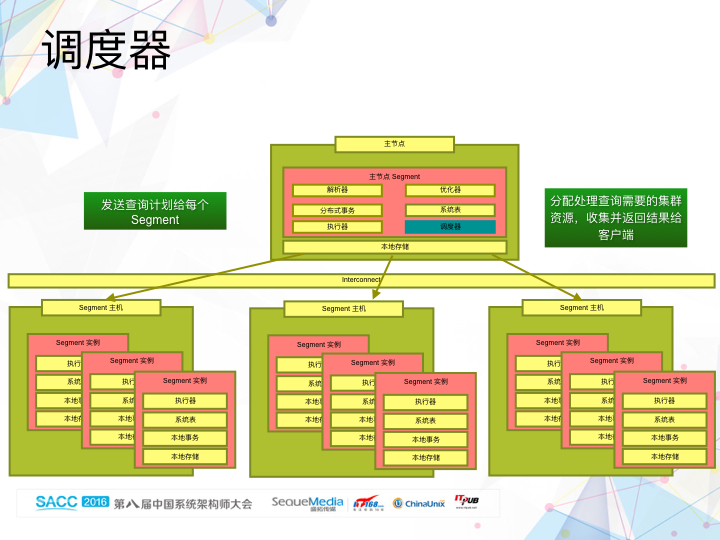 从 PostgreSQL 、GreenPlum 到 HAWQ 数据仓库架构的变迁 - 墨天轮