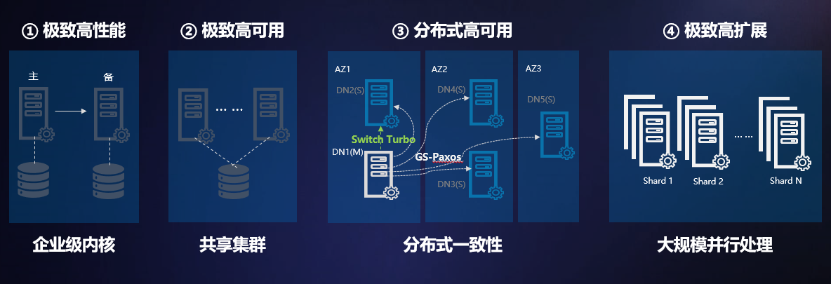 华为GaussDB首席布道师开讲——GaussDB T 的数据库架构与主要特性 - 墨天轮