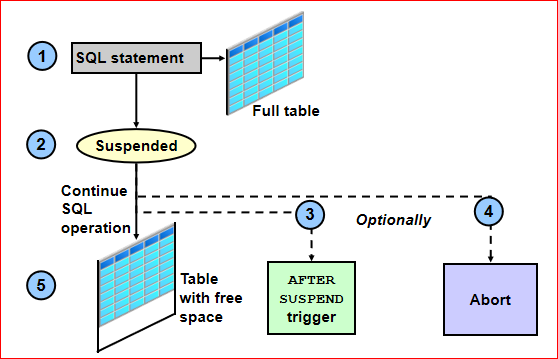 【每日一练 046】日常管理: Managing Resumable Space Allocation - 墨天轮