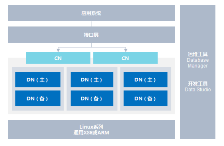GaussDB T 系统架构 - 墨天轮