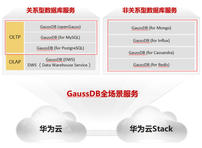 一文梳理华为云数据库产品，理清RDS、DDS和GaussDB(附双12年终钜惠) - 墨天轮