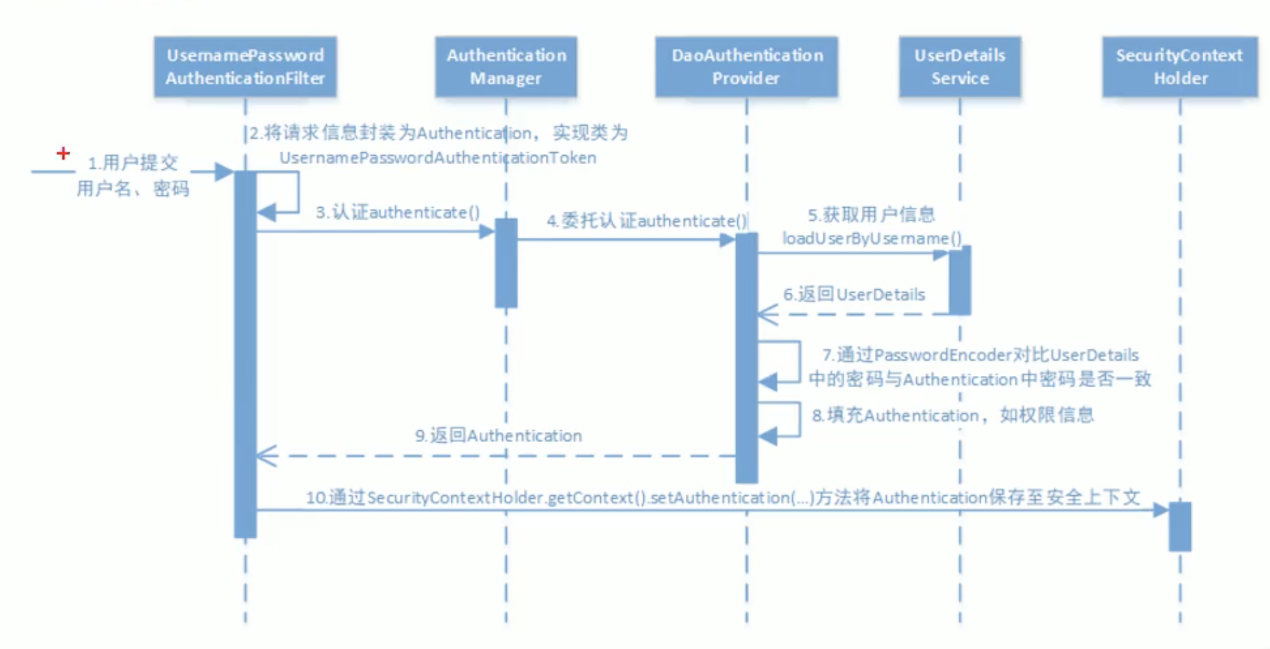 Java安全框架（二）：Spring Security工作原理 - 墨天轮