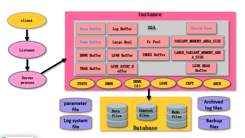 初体验 GaussDB T ——GaussDB T与Oracle体系结构对比 - 墨天轮