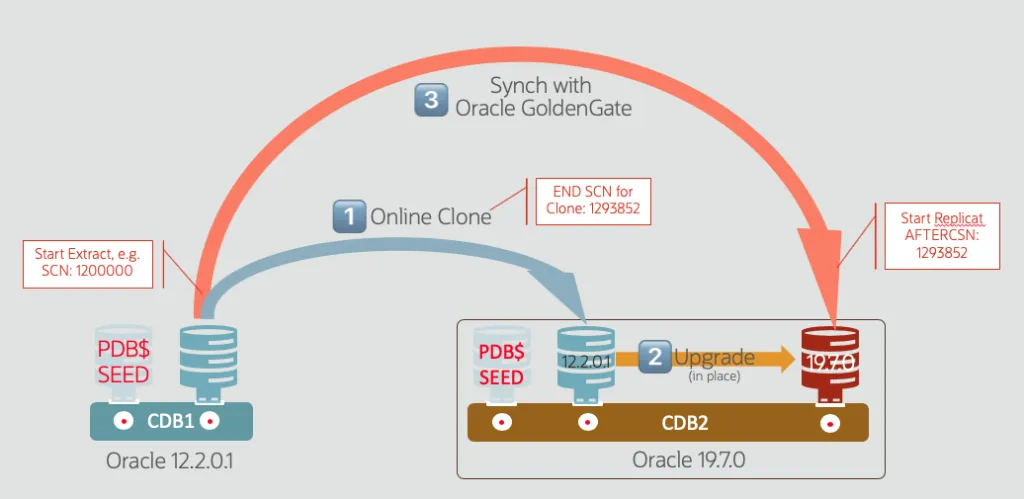 在线克隆PDB并与Oracle GoldenGate同步？ - 墨天轮