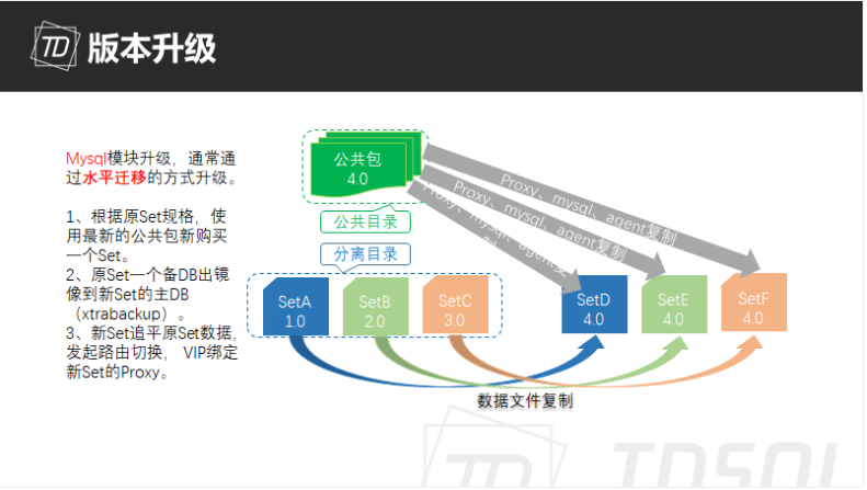 TDSQL架构及运营介绍 - 墨天轮