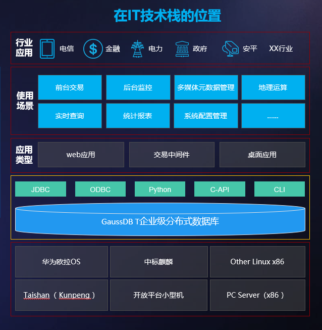华为GaussDB首席布道师开讲——GaussDB T 的数据库架构与主要特性 - 墨天轮