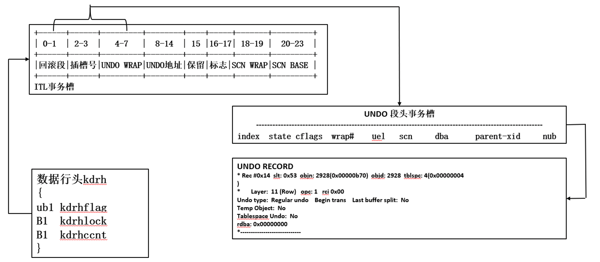 PostgreSQL原理：Oracle 和 MySQL 中MVCC机制详解 - 墨天轮