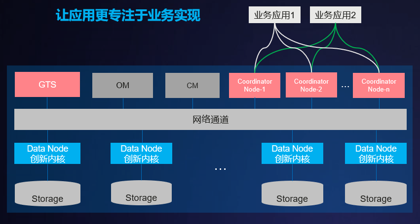 华为GaussDB首席布道师开讲——GaussDB T 的数据库架构与主要特性 - 墨天轮