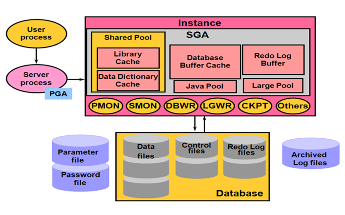 初体验 GaussDB T ——GaussDB T与Oracle体系结构对比 - 墨天轮