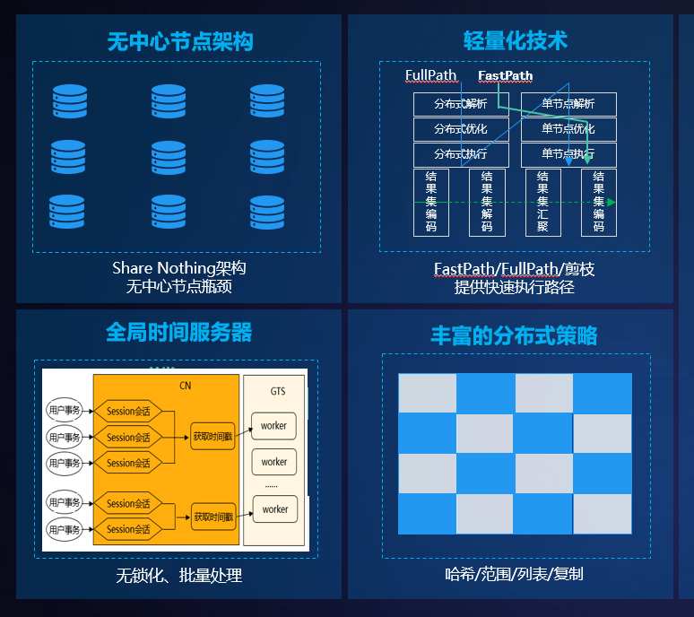 华为GaussDB首席布道师开讲——GaussDB T 的数据库架构与主要特性 - 墨天轮