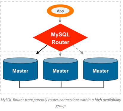 MySQL8.0环境下 MySQL Router介绍 - 墨天轮