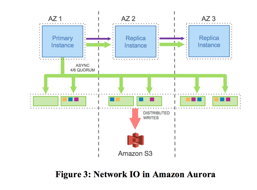 AWS Aurora 的高性能是怎么实现的？ - 墨天轮