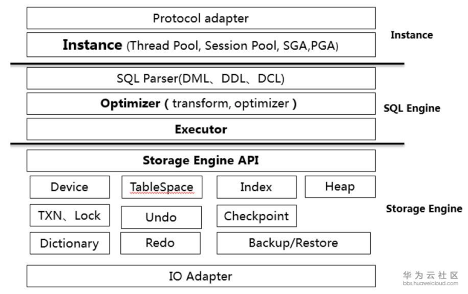 华为GaussDB T 系统结构图 - 墨天轮