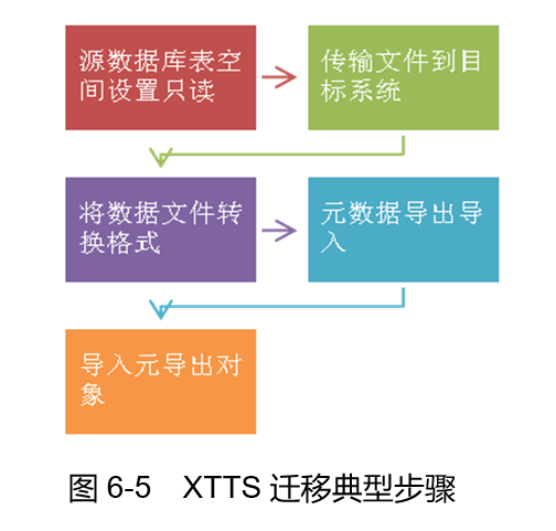 使用xtts技术进行u2l跨平台数据迁移 墨天轮 