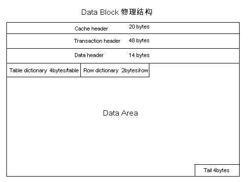 oracle数据库-block简单理解 - 墨天轮