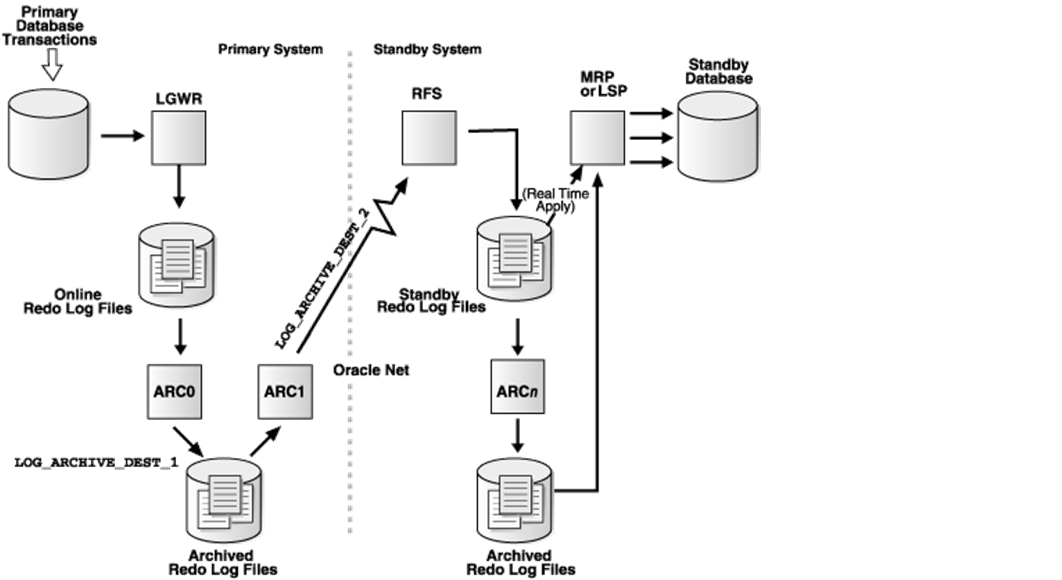 Oracle Data Guard概述 墨天轮