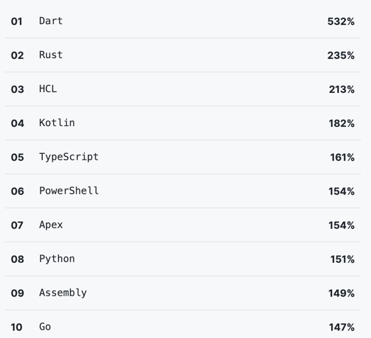 GitHub：Python排行首次超过JAVA，Google Dart增长最快 - 墨天轮