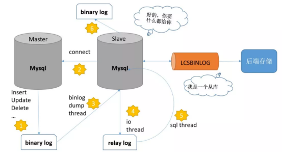 从mysql主库binlog直接进行同步数据，有啥好处？ 墨天轮