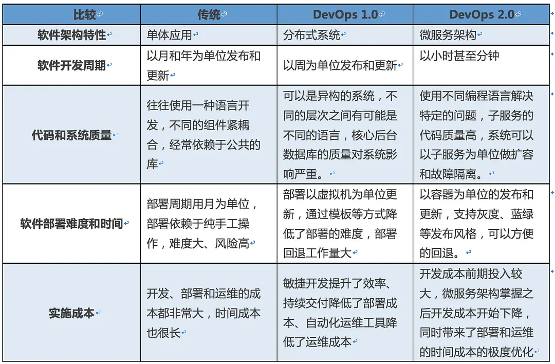DevOps之：CALMS核心原则 - 墨天轮