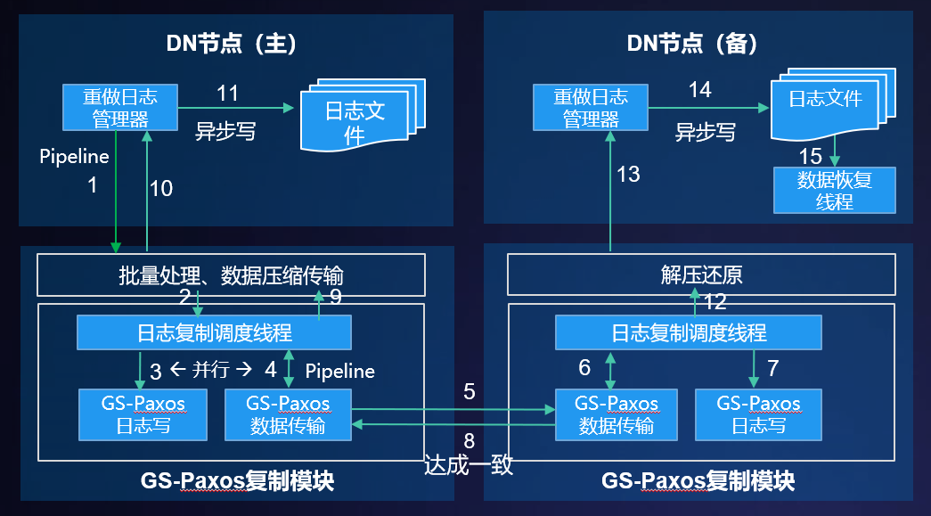 华为GaussDB首席布道师开讲——GaussDB T 的数据库架构与主要特性 - 墨天轮