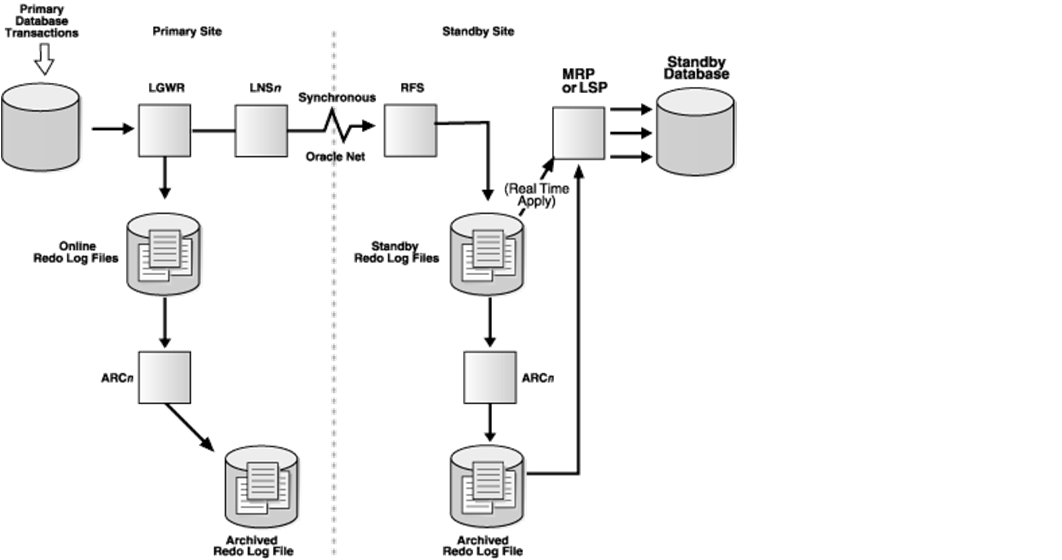 Oracle Data Guard概述 墨天轮