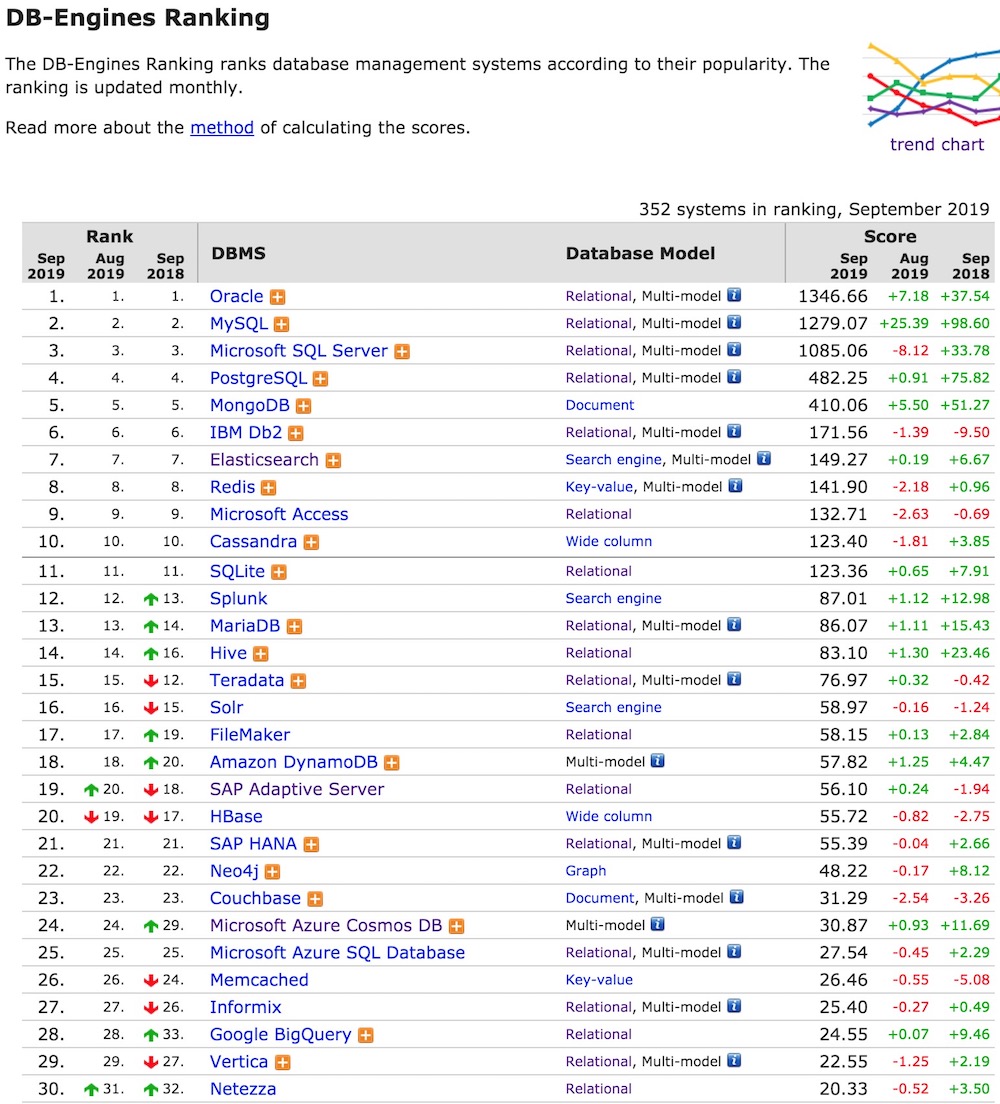 2019年9月数据库流行度排行：MySQL 强劲增长完成深 V 反转 - 墨天轮