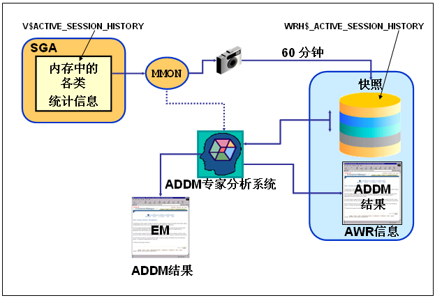 Oracle 自动数据库诊断监控（ADDM）的引入 - 墨天轮