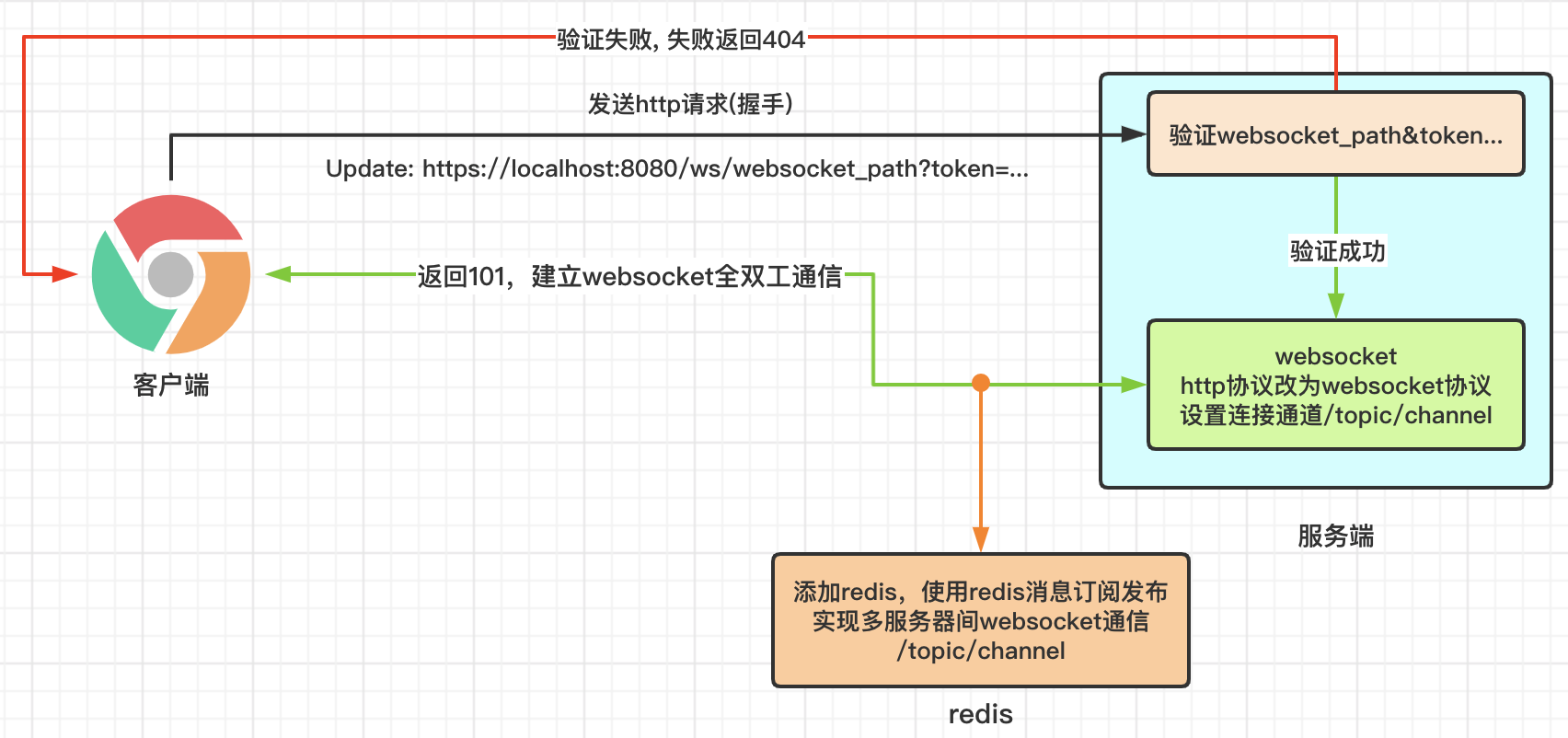 Redis全解：整合springboot、订阅发布、集群、雪崩、穿透、击穿 墨天轮