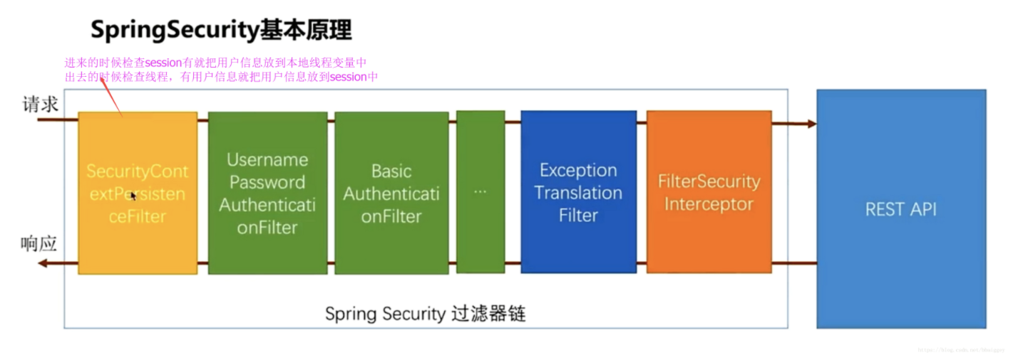 Java安全框架（二）：spring Security工作原理 墨天轮 1540