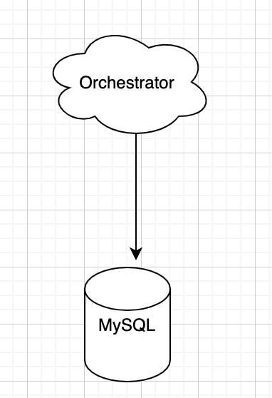 MySQL中间件:Orchestrator上篇 - 墨天轮