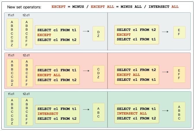 Oracle 21C 新特性：SQL支持EXCEPT ALL和INTERSECT ALL语法 - 墨天轮