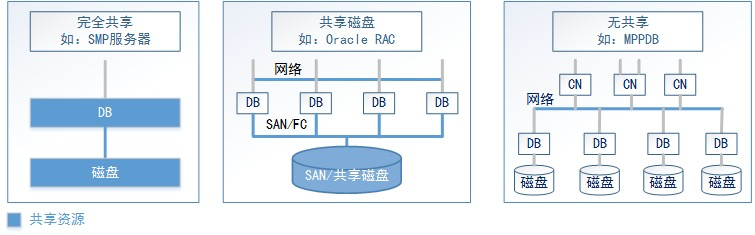 华为GaussDB T Shared-nothing 架构分布式系统 - 墨天轮