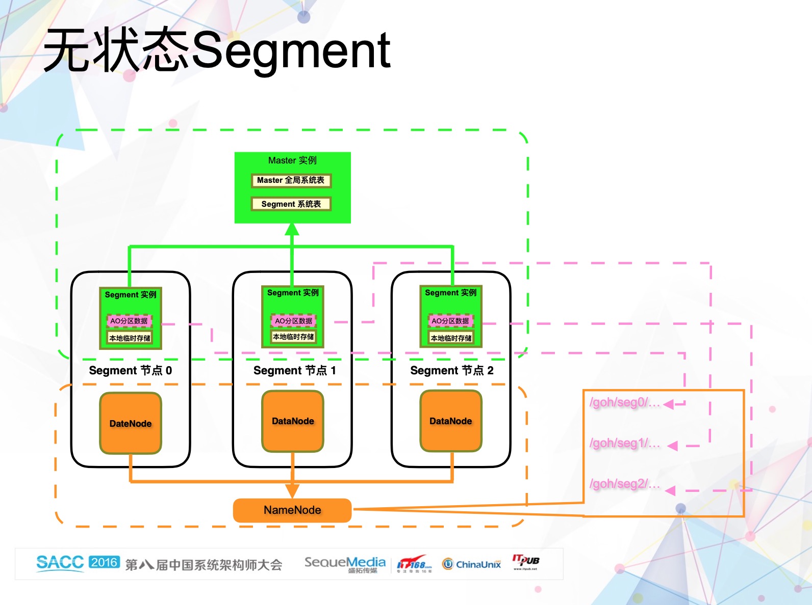从 PostgreSQL 、GreenPlum 到 HAWQ 数据仓库架构的变迁 - 墨天轮