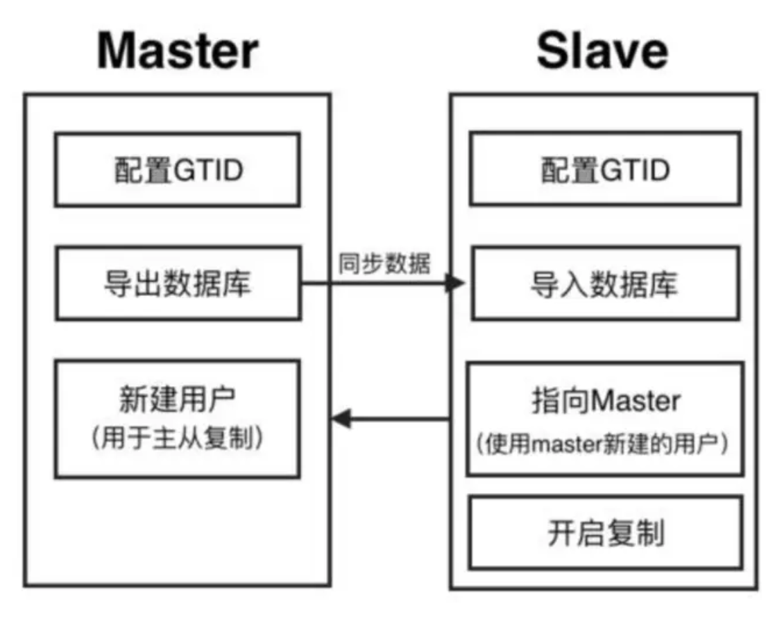 MySQL GTID介绍及搭建GTID从库 - 墨天轮