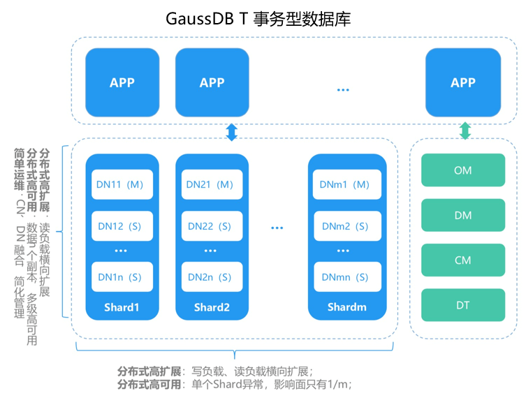 初识GaussDB——GaussDB的发展历程、部署方式和企业案例 - 墨天轮