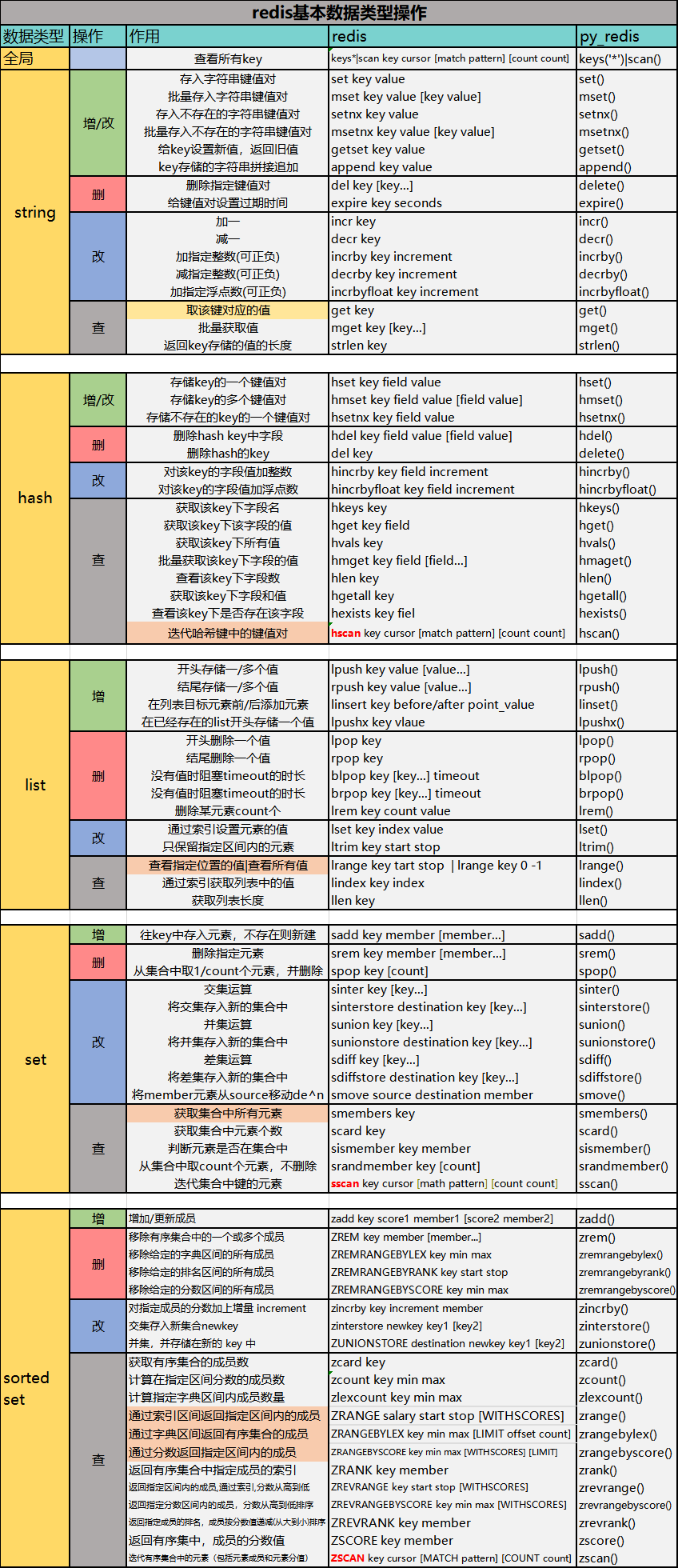 【学习笔记】redis的数据类型详解及python操作redis（含使用场景示例） 墨天轮