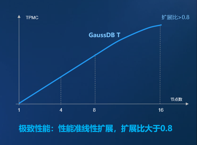 华为GaussDB首席布道师开讲——GaussDB T 的数据库架构与主要特性 - 墨天轮