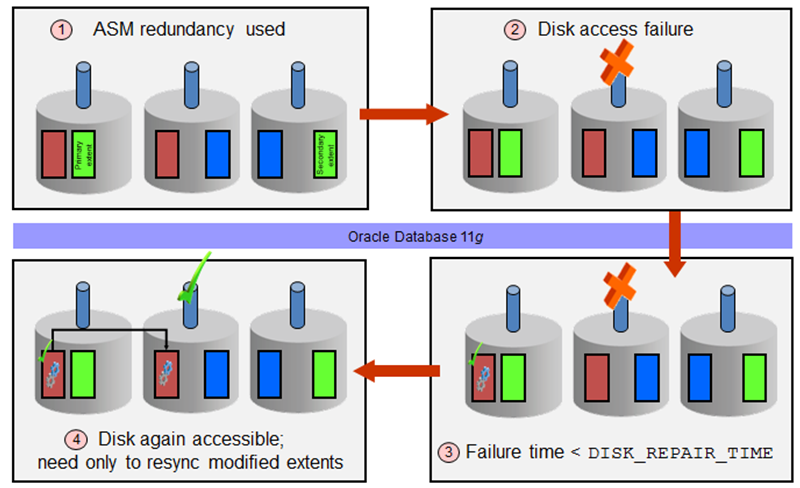 Oracle 11里引入快速镜像同步（Fast Mirror Resync） - 墨天轮