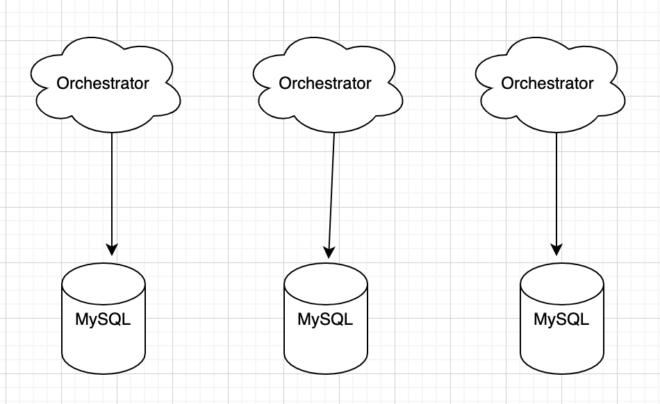 MySQL中间件:Orchestrator上篇 - 墨天轮