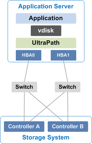 华为UltraPath多路径软件配置ASM磁盘 - 墨天轮