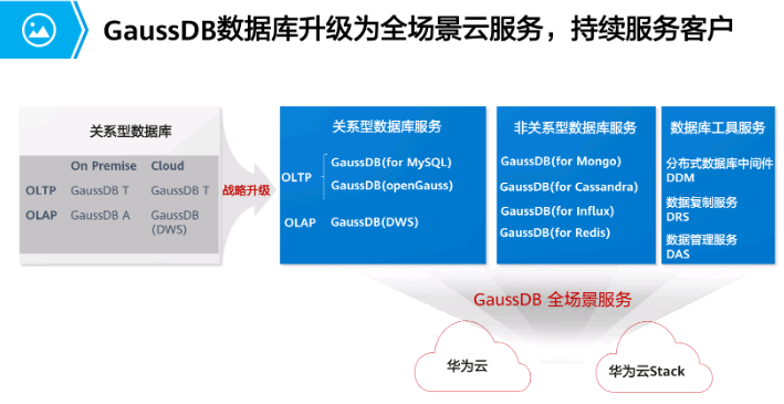 GaussDB 产品信息总结 - 墨天轮