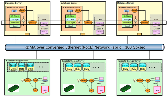 Exadata X8M发布，体系结构发生重大的变化 - 墨天轮