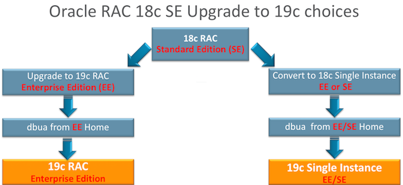 注意升级Oracle 19c：SE2标准版不再支持RAC - 墨天轮