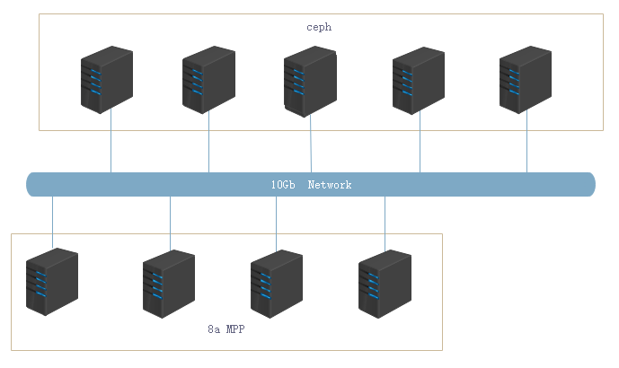 使用Ceph改造GBase 8a MPP Cluster支持分布存储 - 墨天轮