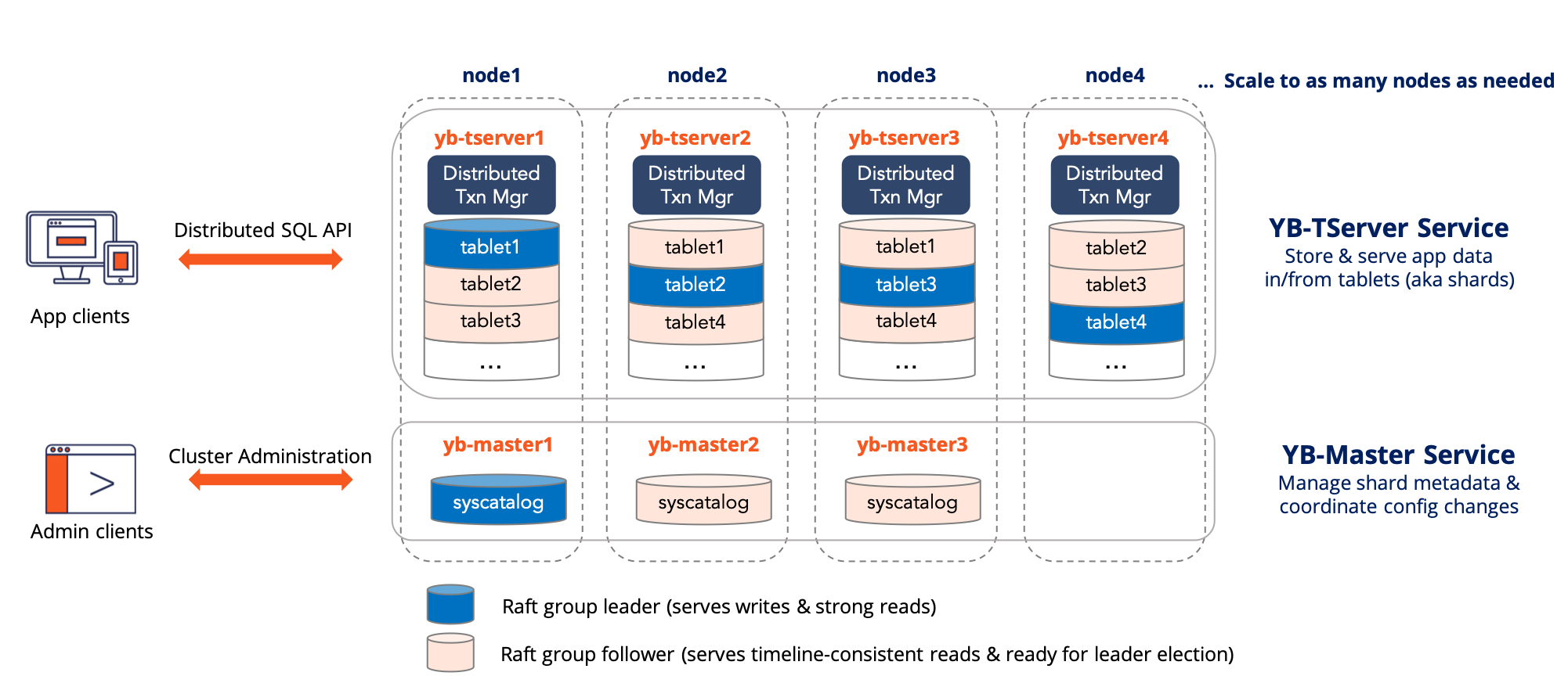 Yugabyte DB 2.0 发布，云原生的分布式 SQL 数据库 - 墨天轮