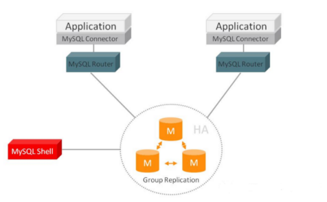 MySQL8.0环境下 MySQL Router介绍 - 墨天轮