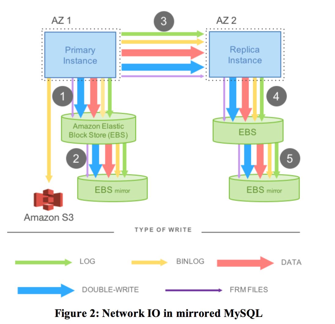 AWS Aurora 的高性能是怎么实现的？ - 墨天轮