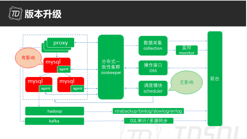 TDSQL架构及运营介绍 - 墨天轮