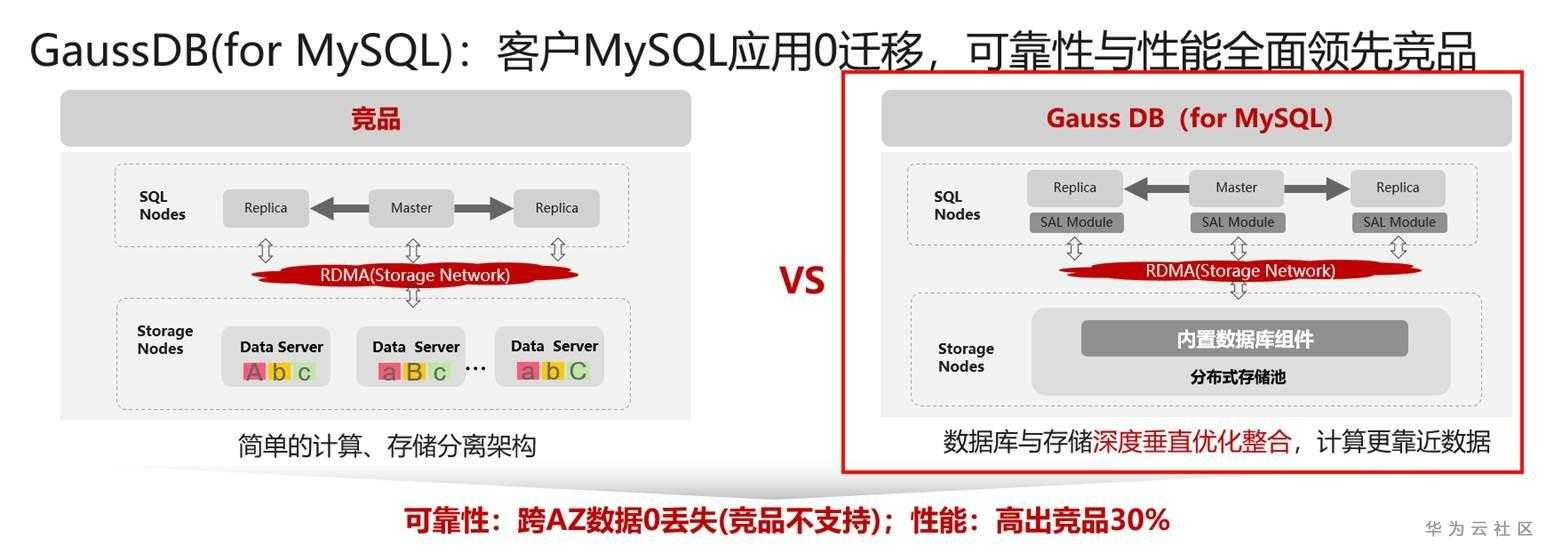 【技术解读】GaussDB（for MySQL）如何在存储架构设计上做到高可靠、高可用 - 墨天轮