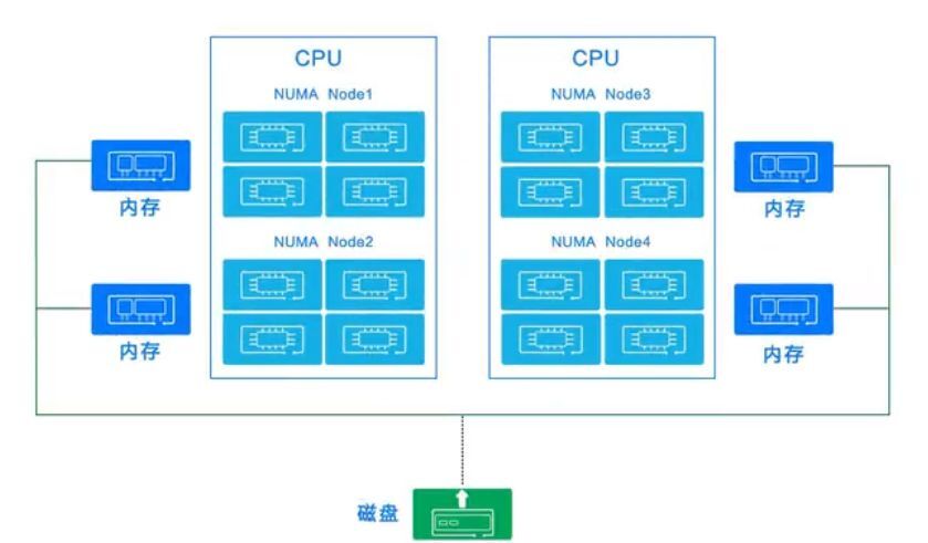 关于openGauss性能提升之NUMA化内核数据结构 - 墨天轮